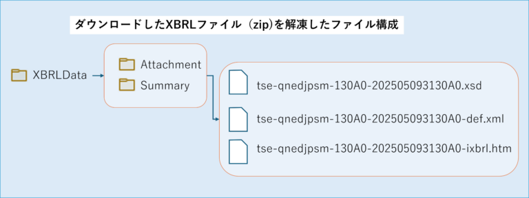 【そのまま使える】TDnetのXBRLをPythonで取得｜決算情報を簡単に収集するコード付き - セイリュウのプログラミングと投資